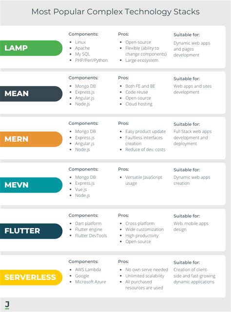 Tips On How To Choose A Technology Stack
