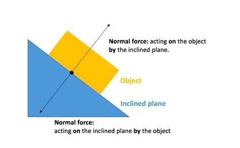 Normal Force Energy Education