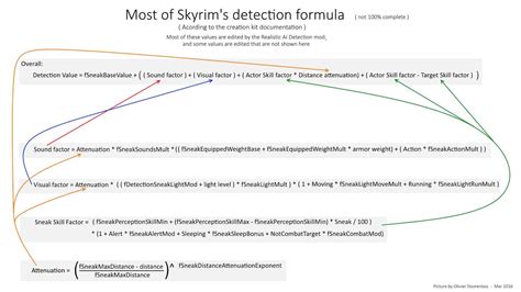 Realistic Ai Detection Raid Skyrim Mod Download