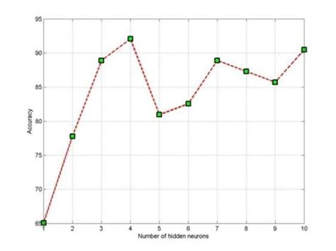 Accuracy Rate According To Number Of Hidden Neurons Download Scientific Diagram