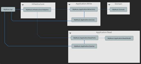 Software Architectures Examples Cqrs Espumitas Blog