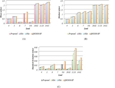Statistical Analysis A Mean B Median And C Standard Deviation Download Scientific Diagram