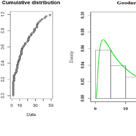 A Empirical And Cumulative Distribution Of The Data Set B The Download Scientific Diagram