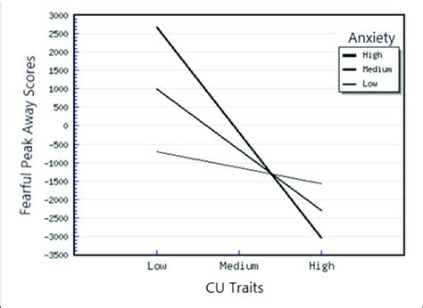 Interaction Between Cu Traits And Anxiety In Predicting Fearful Peak Download Scientific