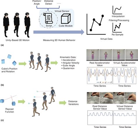 Figure 1 From Virtual Sensors With 3d Digital Human Motion For Interactive Simulation Semantic