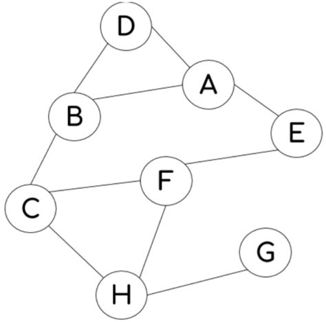 Graph Traversal Flashcards Quizlet