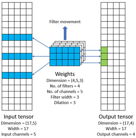 An Example Of 1d Dilated Convolution Layer With Parameters Download