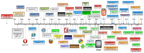 Best Software Development Timeline Product Roadmap Template Powerpoint