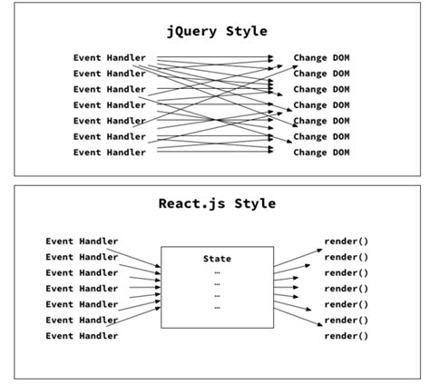 React和我们传统的jquery开发方式有什么不同？ Zr的blog 博客园