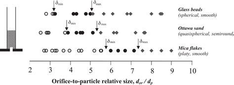Particulate Bridge Formation Particle Shape Effect On Bridging Without