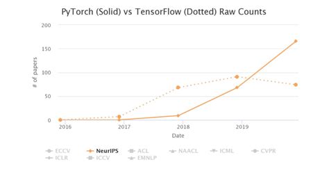 The Difference Between Pytorch And Tensorflow Which Framework Should You Choose For Your Ai