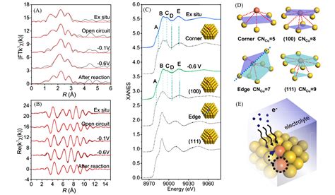 Xafs技术在单原子电催化中的应用