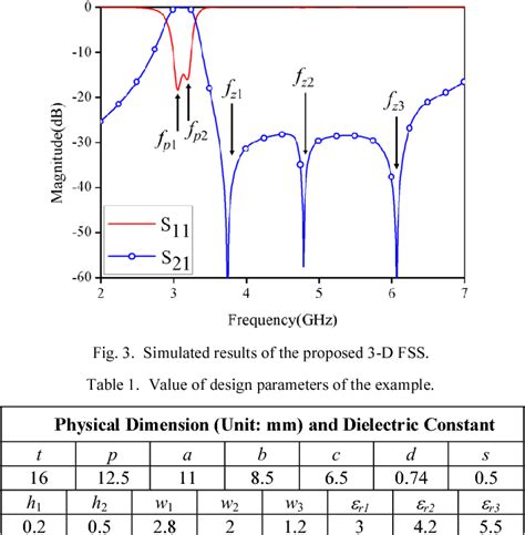 Table 1 From Three Dimensional Frequency Selective Surface With