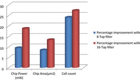 8 Tap Fir Filter Design Vs 16 Tap Fir Filter Design Using Newly
