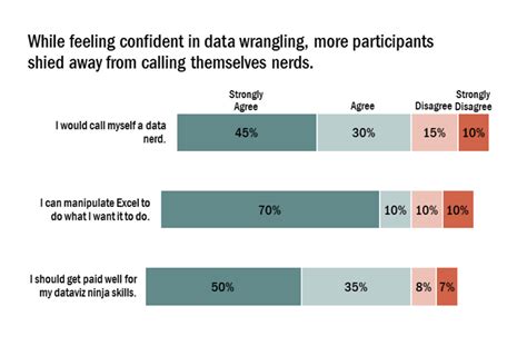 How To Analyze Likert Scale Data Andrew Ellison
