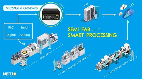 Semiconductor Solutions Netio Technologies