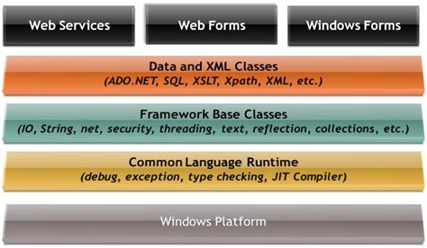 The Net Framework Middleware Technologies Mca Ii Yr Anna