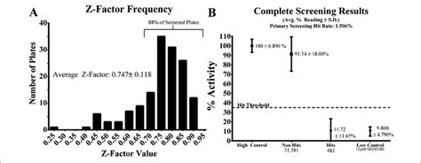 Key High Throughput Screening Quantitative Metrics A Z Factor Download Scientific Diagram