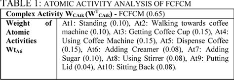 Table 1 From An Activity Analysis Model For Enhancing User Experiences