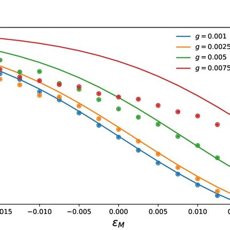 Equilibrium Molecule Population As A Function Of M Γ 0 003 µ Download Scientific Diagram