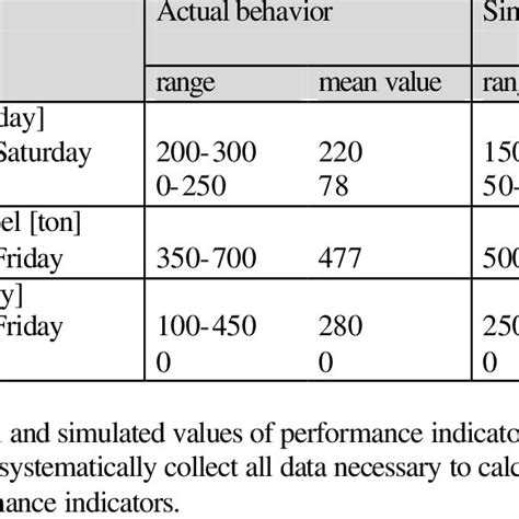 Comparison Amongst Actual And Simulated Model Variables Download Table