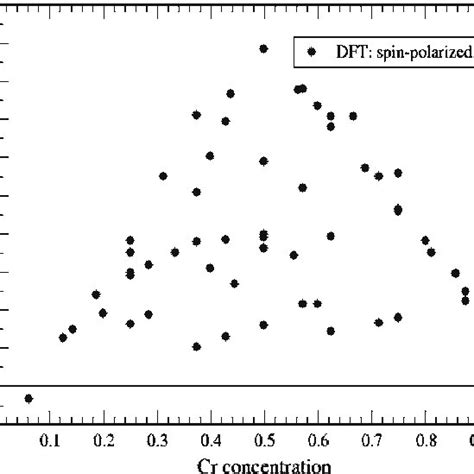 Enthalpy Of Formation In Binary Fecr Alloys From Spin Polarized Dft