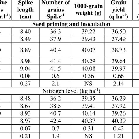 Effect Of Seed Priming Biofertilizer Inoculations And Nitrogen Levels Download Scientific
