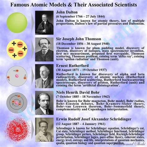 The Evolution Of Atomic Models Unearthing Answers With A Timeline Webquest