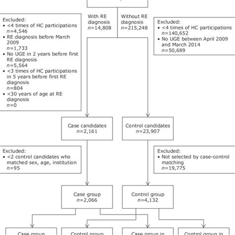 Subject Flow In This Study Re Reflux Esophagitis Hc Health Checkup