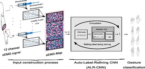Figure 1 From Semg Based Gesture Recognition Using Deep Learning From Noisy Labels Semantic