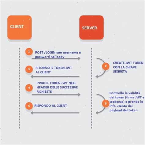 Autenticazione Di Servizi Rest Con Jwt Spring Italiancoders