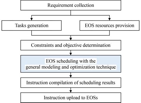 General Modeling And Optimization Technique For Real World Earth Observation Satellite Scheduling