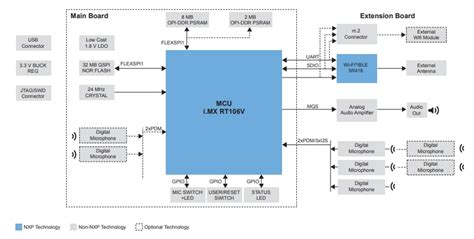 SLN SVUI IOT EdgeReady智能语音UI解决方案 NXP Semiconductors Mouser
