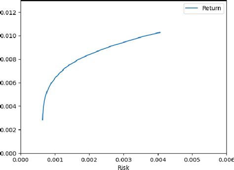 Figure 1 From Metaheuristic Approach To Solve Portfolio Selection Problem Semantic Scholar