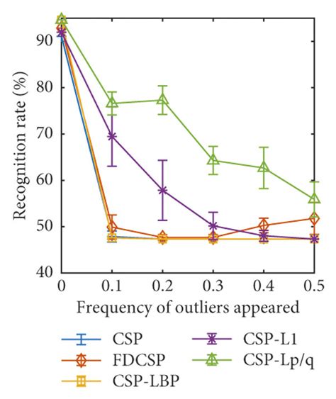 The Classification Accuracies Of The Five Methods Ie Csp Csp Lbp