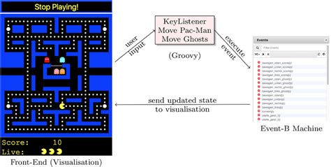 Architecture Of A Pac Man Game Based On A Formal Model Download Scientific Diagram