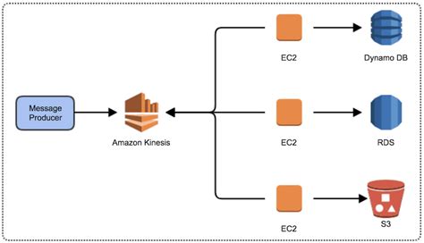 Aws Messaging Services Choosing The Right Service Java Code Geeks