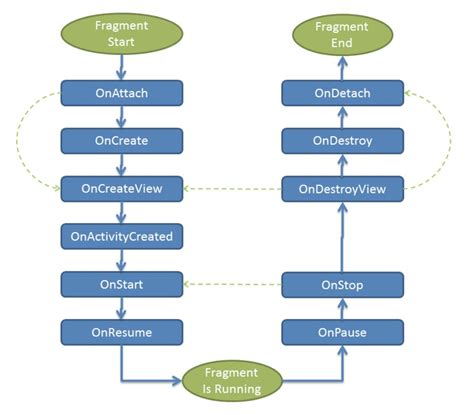 Andro Indian On Linkedin Fragment Life Cycle Android With Kotlin G5f2zrwc