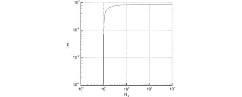 Parameter χ Plotted As The Function Of R λ Download Scientific Diagram
