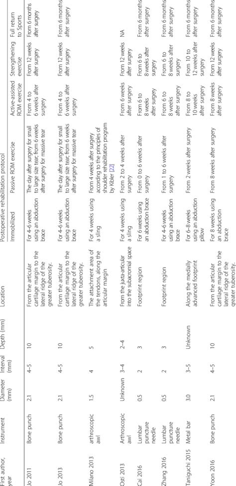 Preparation Protocols Of Bone Marrow Stimulation Download Table