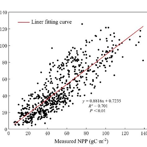 Npp Model Accuracy Validation Download Scientific Diagram