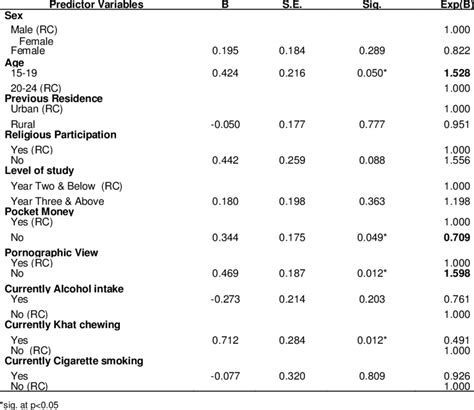 Results Of Logistic Regression On The Determinants Of Hiv Aids Download Table