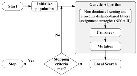 Algorithms Free Full Text A Multi Objective Model And Algorithms Of