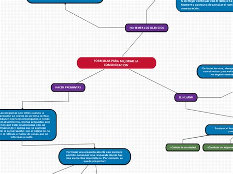Formulas Para Mejorar La Comunicacion Mind Map