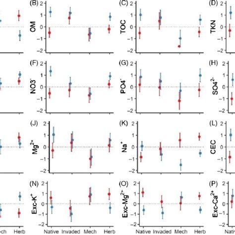 Individual Glmm Effects Plots For Invasion Status X Axis By Download Scientific Diagram