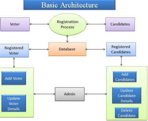 Smart Voting System Php Website And Android App Synopsis Ppt 1000 Projects