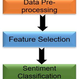 Workflow Of Sentiment Analysis Download Scientific Diagram