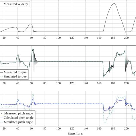 Measurement Of The Pitch Angle Of Two Acceleration Runs With Normal Download Scientific Diagram