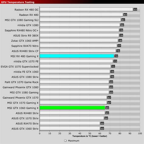 Msi Rx 480 And Gtx 1060 Gaming X Review Oc3d