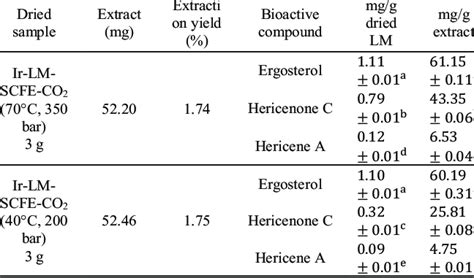 Ergosterol Hericenone C And Hericene A Concentrations In